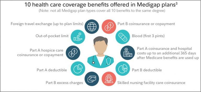About Medicare Supplement Plans (Medigap)