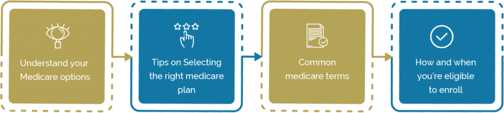 Medicare Basics | How to Choose the Right Medicare Plans