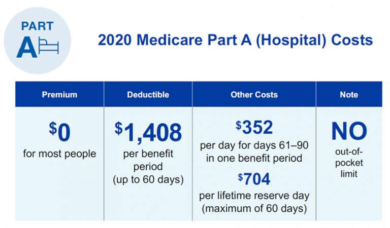 How Much Does Medicare Cost - Medicare Insurance AZ